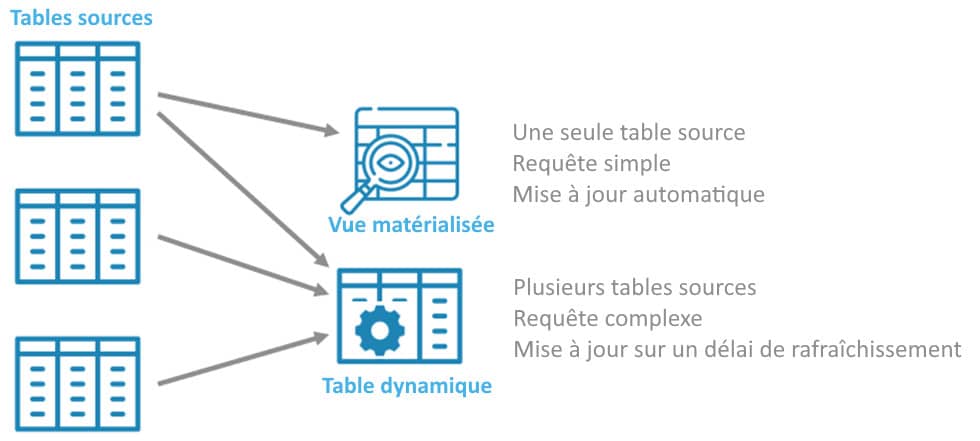 Snowflake : les Dynamic Tables peuvent-elles remplacer les ETL/ELT Snowflake : les Dynamic Tables peuvent-elles remplacer les ETL/ELT